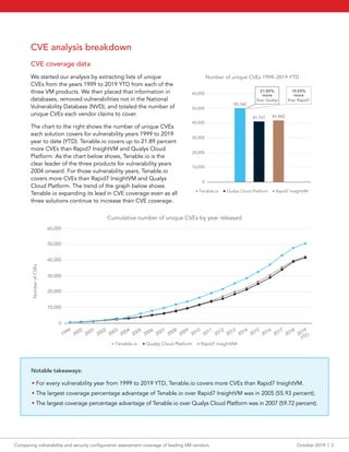 Comparing vulnerability and security configuration assessment coverage of leading VM vendors | PDF