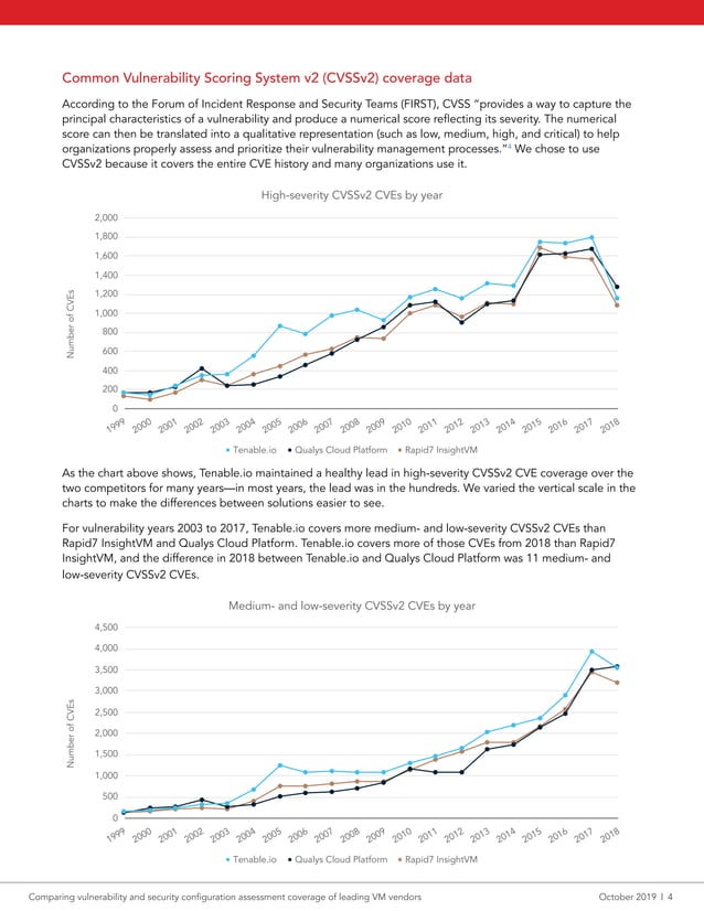 Comparing vulnerability and security configuration assessment coverage of leading VM vendors | PDF