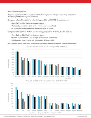 Comparing vulnerability and security configuration assessment coverage of leading VM vendors | PDF
