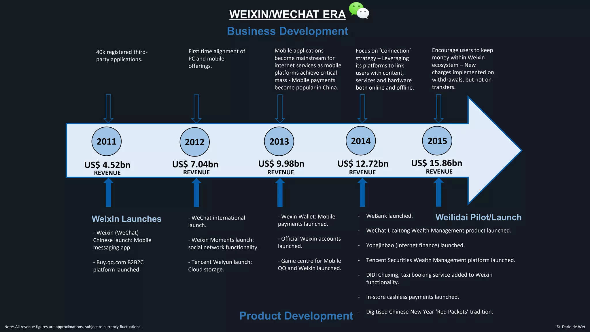 Tencent: Business & Product Development Timeline (1998 - 2015) | PDF