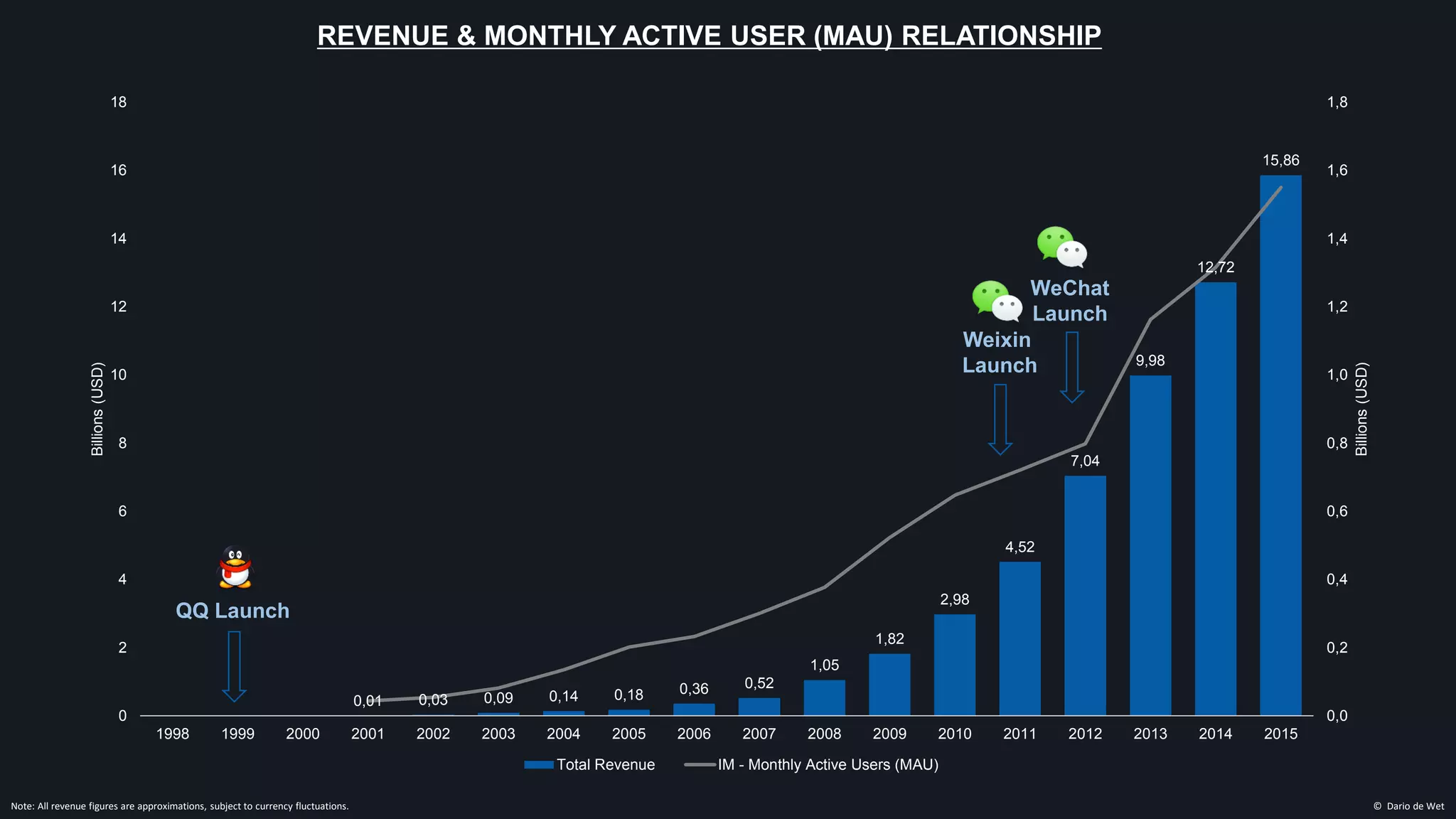 Tencent: Business & Product Development Timeline (1998 - 2015) | PDF