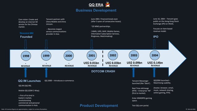 Tencent: Business & Product Development Timeline (1998 - 2015) | PDF