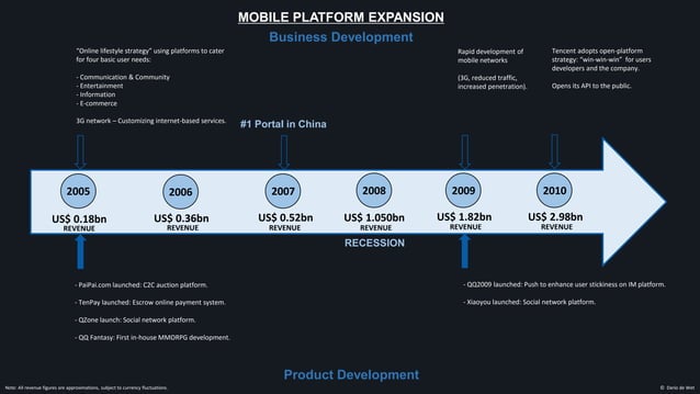 Tencent: Business & Product Development Timeline (1998 - 2015) | PDF