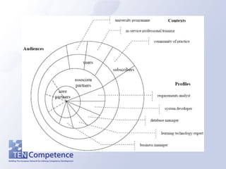 Personal Competence Development in Learning Networks | PPT