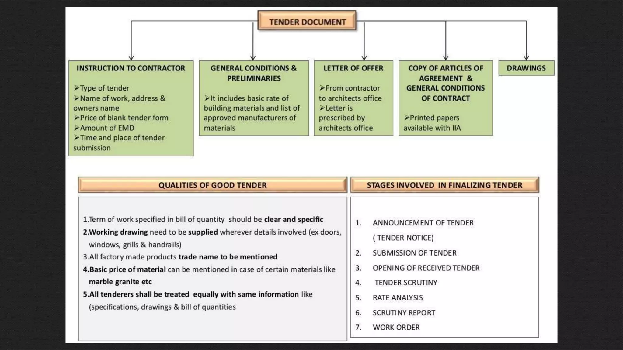 Types of Tender and their Process | PDF
