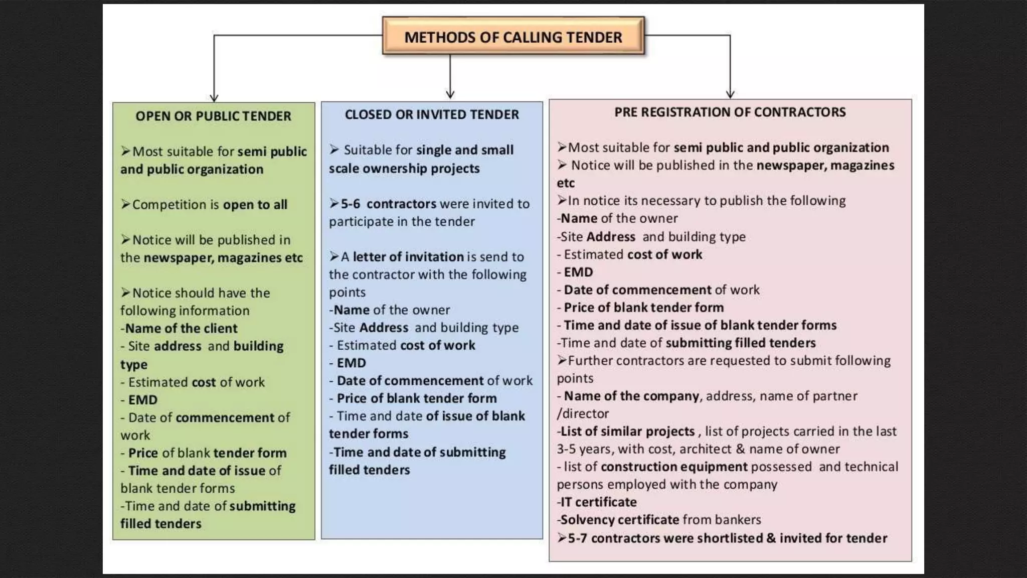 Types of Tender and their Process | PDF