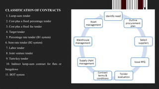 Types of Tender and their Process | PDF
