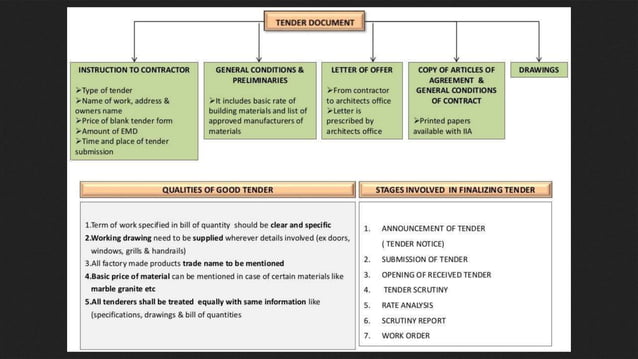 Types of Tender and their Process | PDF