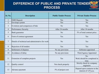 Tender & bidding in construction projects | PPTX