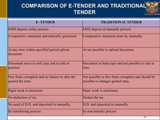 Tender & bidding in construction projects | PPTX