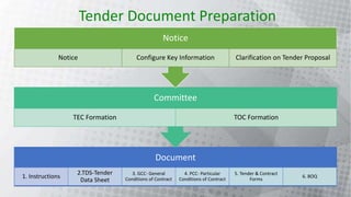 Tender Document Preparation.pptx