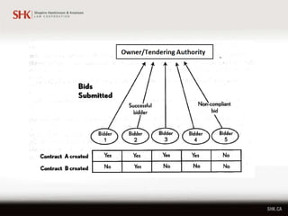 Tendering and Procurement - Basic Principles | PPTX