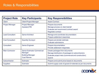 Tendering in Construction | PPTX
