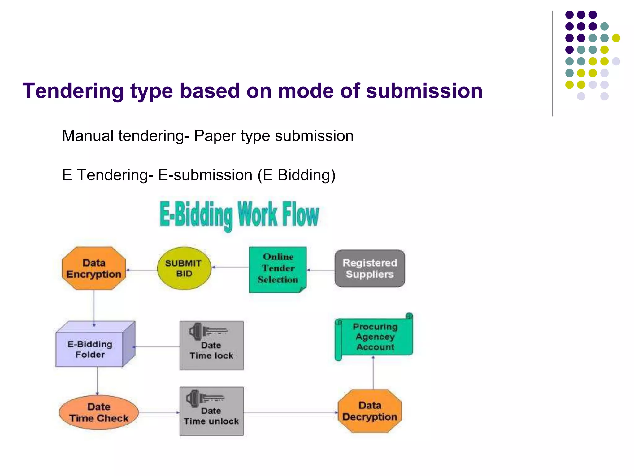 Tendering process, Bid Evaluation & Award Process | PPTX