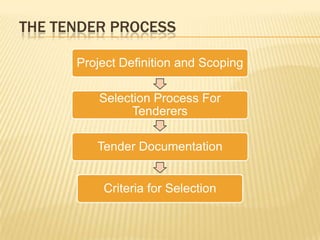 Tender procedure slide | PPTX