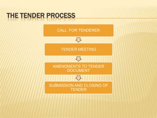Tender procedure slide | PPTX