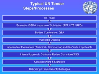 Tender process United Nation PD2018 (1).ppt