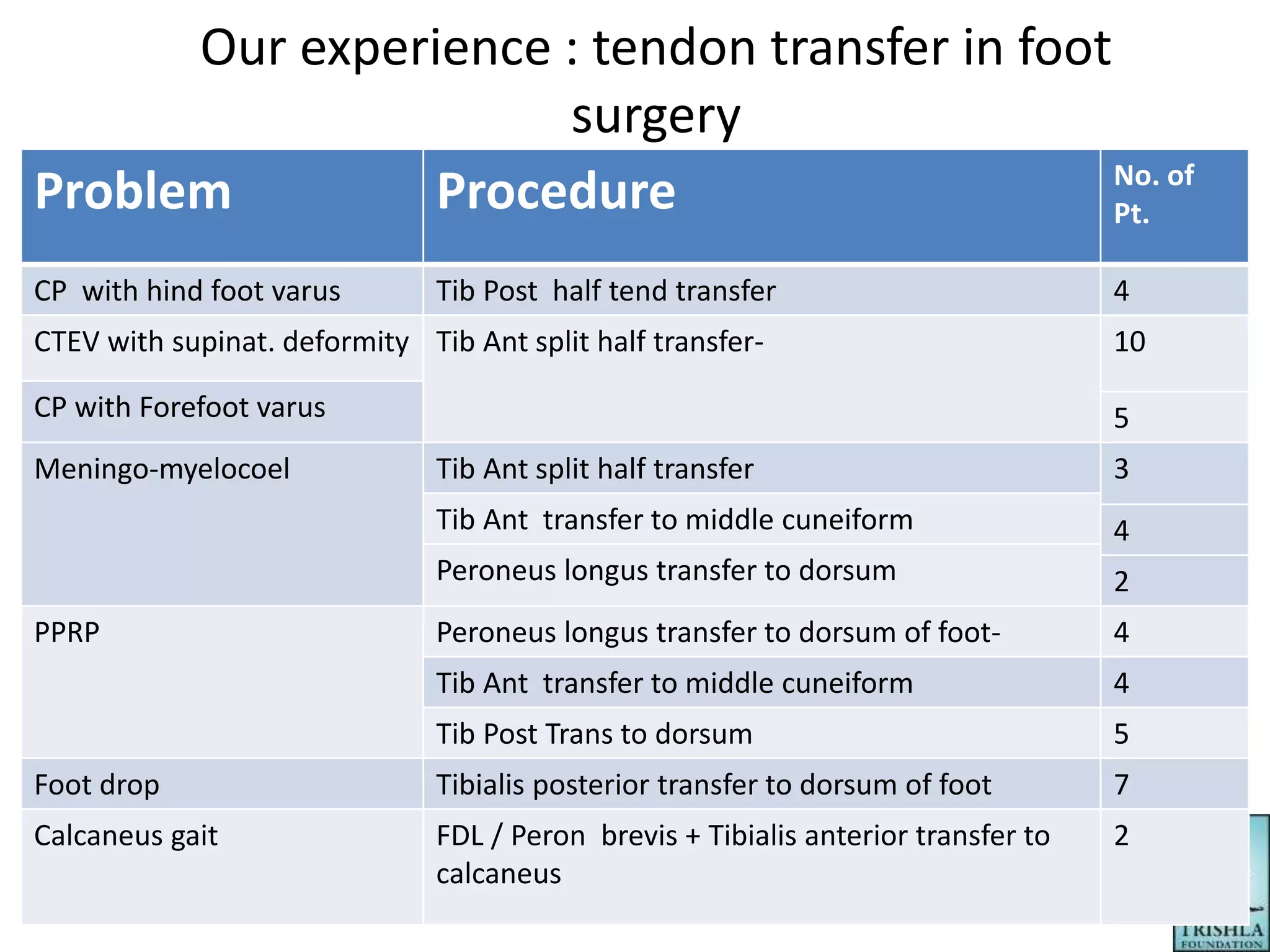 Tendon transfer in neuro-muscular foot | PPTX