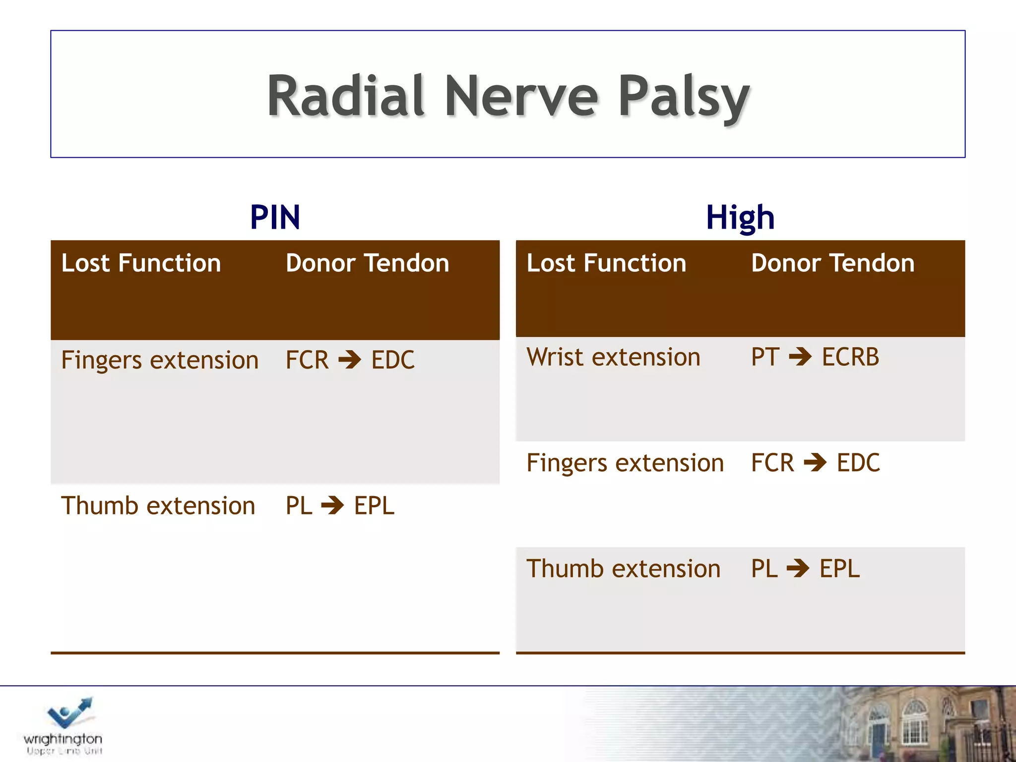 Tendon transfers in hand | PPTX