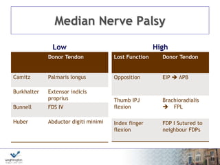 Tendon transfers in hand | PPTX