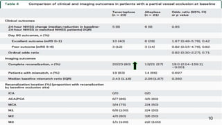 Tenecteplase : A better tPA for Acute ischemic stroke? | PPTX