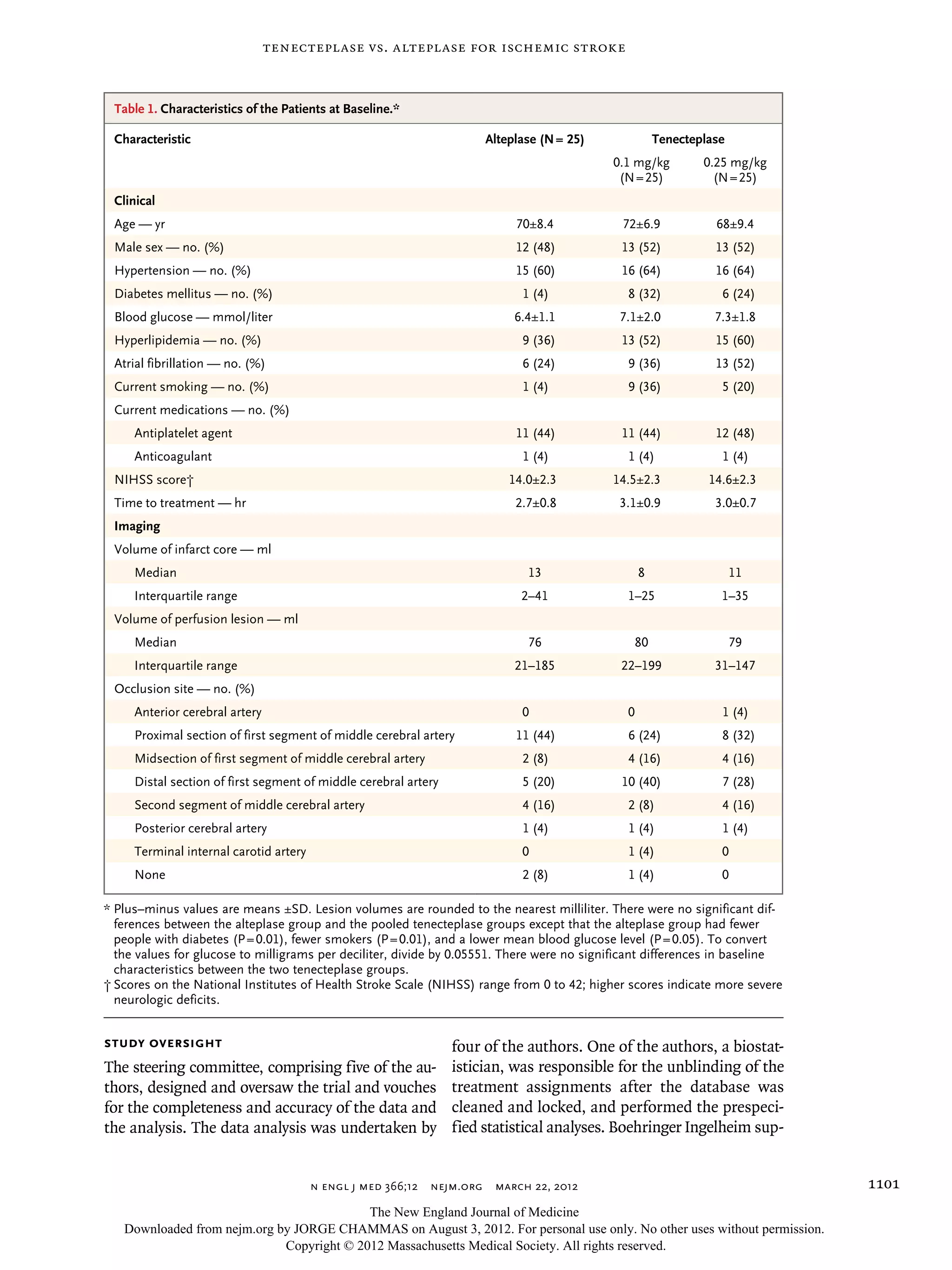 Tenecteplase X Alteplase no Acidente Vascular Cerebral - AVC | PDF