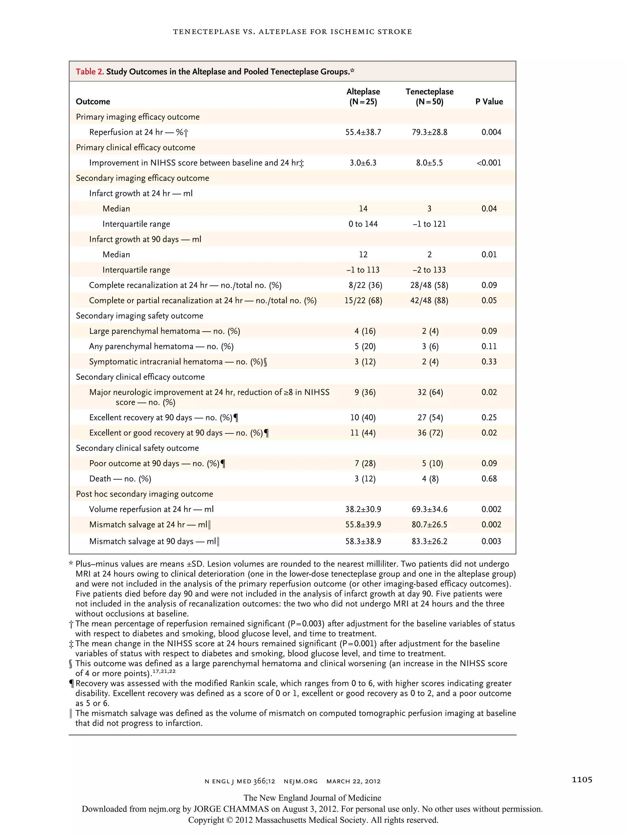 Tenecteplase X Alteplase no Acidente Vascular Cerebral - AVC | PDF