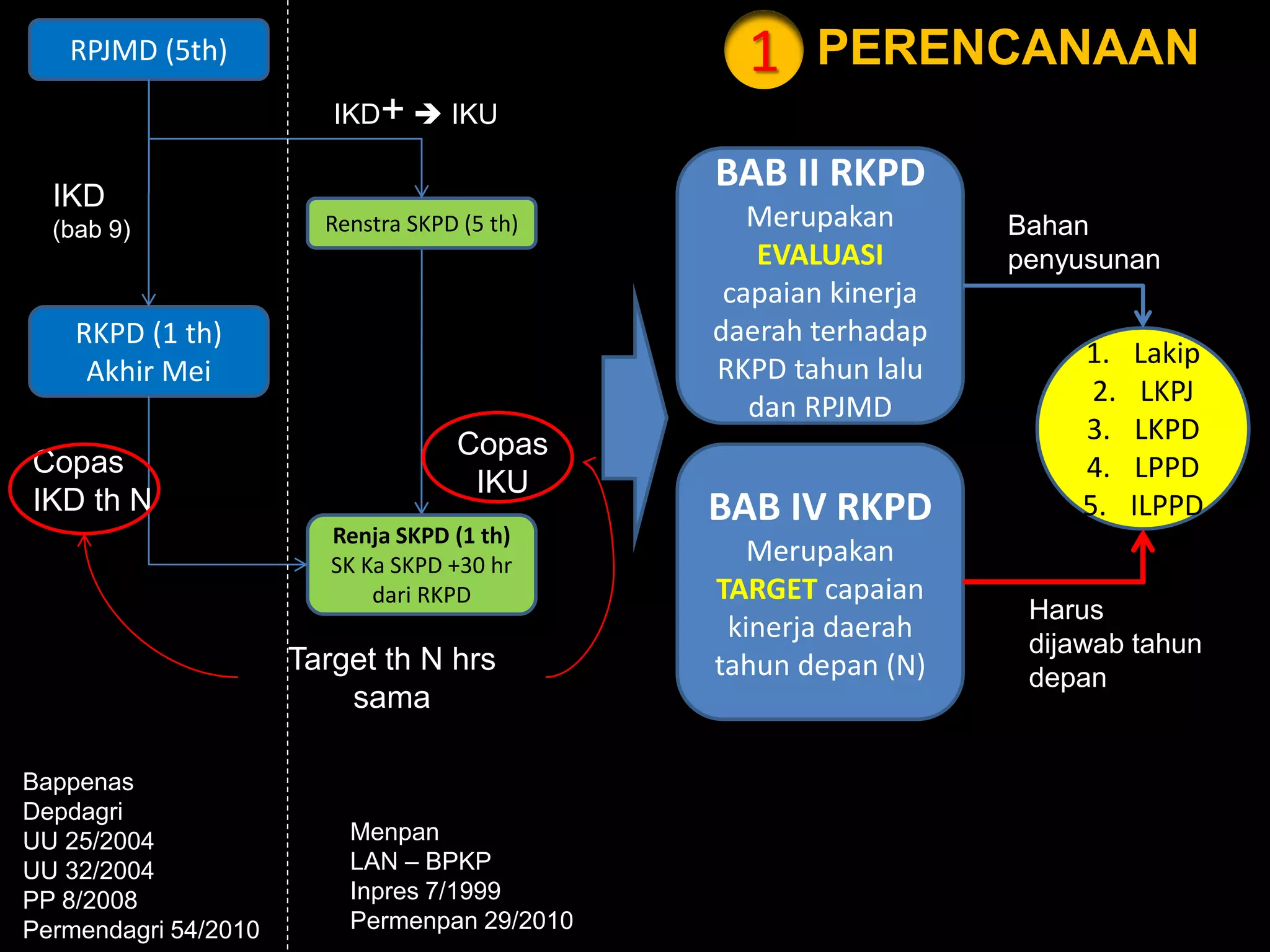 Teknik Penyusunan Renstra SKPD | PDF