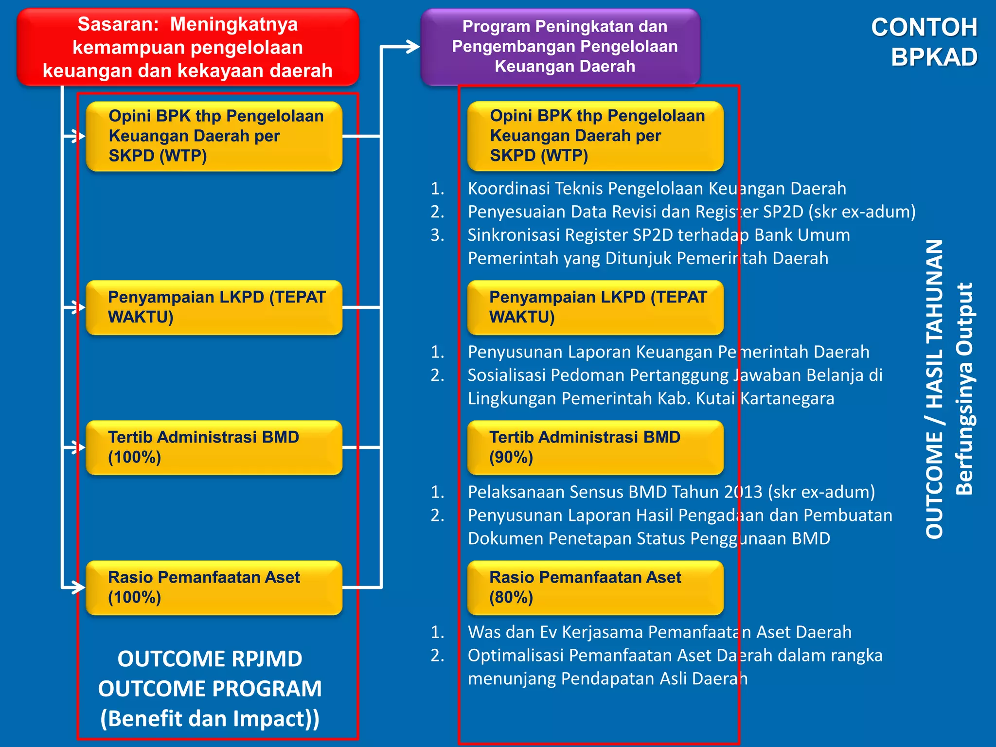 Teknik Penyusunan Renstra SKPD | PDF