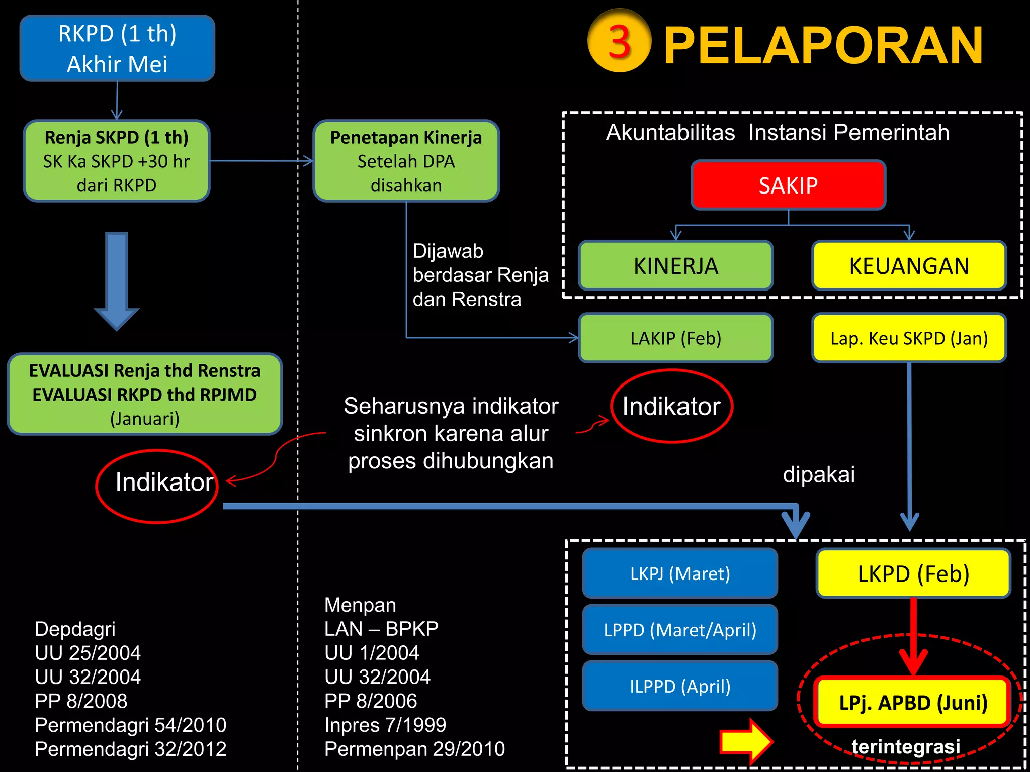 Teknik Penyusunan Renstra SKPD | PDF