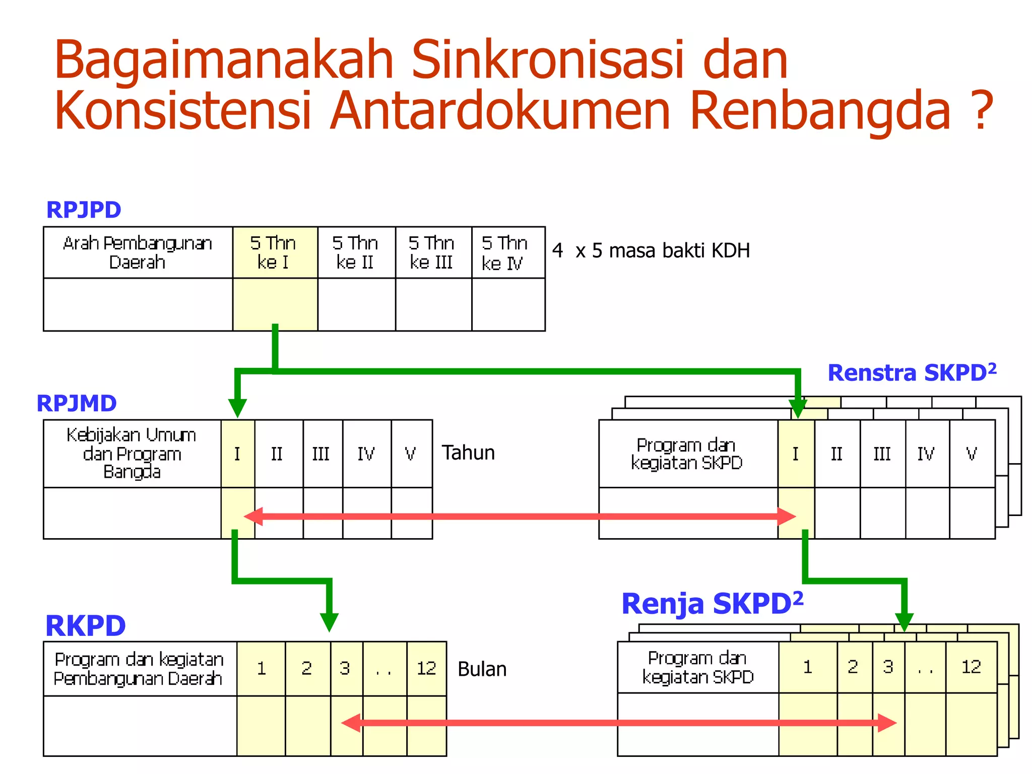 Teknik Penyusunan Renstra SKPD | PDF