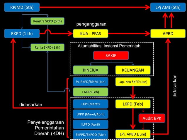Teknik Penyusunan Renstra SKPD | PDF