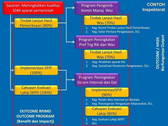 Teknik Penyusunan Renstra SKPD | PDF