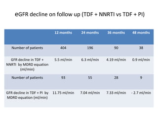 Tenofovir and kidney | PPT