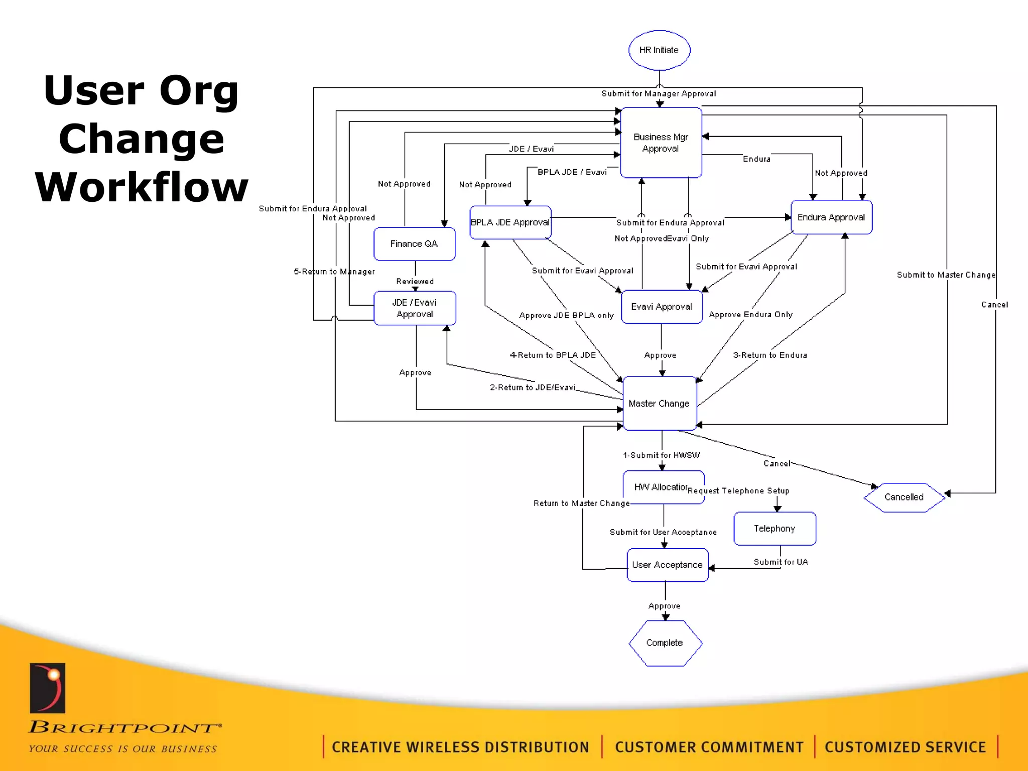Tenrox Complete Overview 2009 | PPT