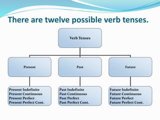 Tense Presented By Monir Hossen | PPT