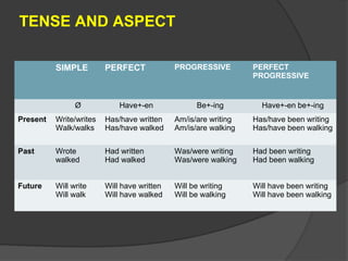 Tense and aspect -clt framework | PPT