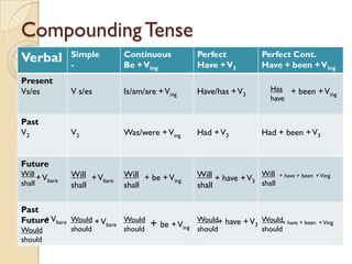 Tense and passive voice | PPTX