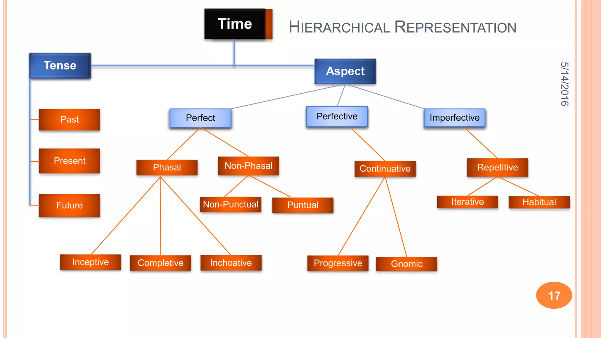 Tense, aspect, mood and evidentiality | PPTX