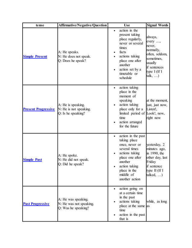 Tense chart | PDF