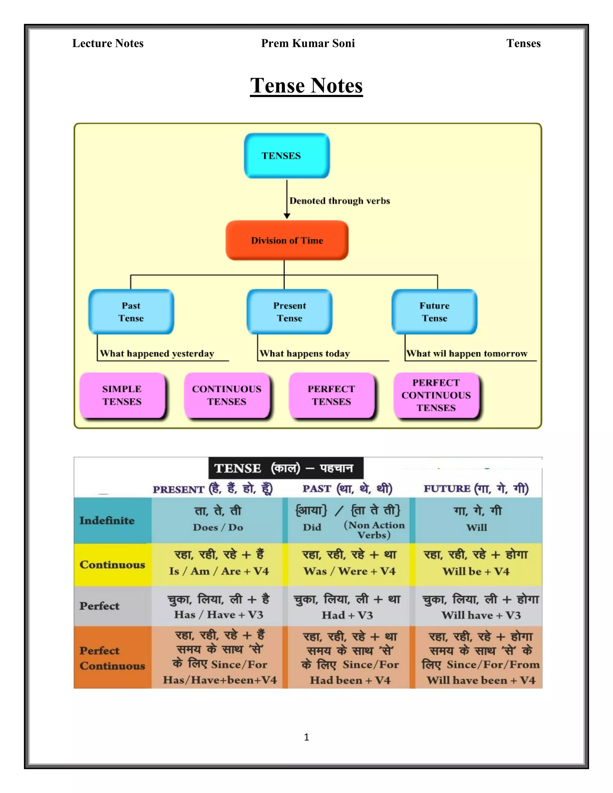 Tense notes | PDF