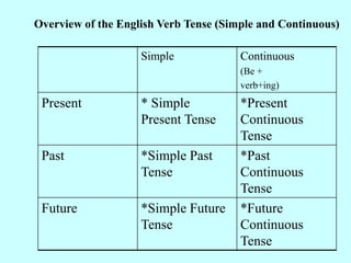 Use of Tenses - Types, forms and examples.pptx