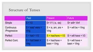 Tense recap | PPTX