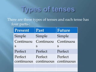 Tenses | PPT