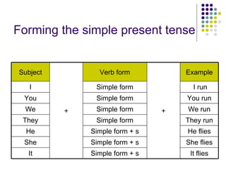 Tenses | PPT | Sleep Disorders | Diseases and Conditions