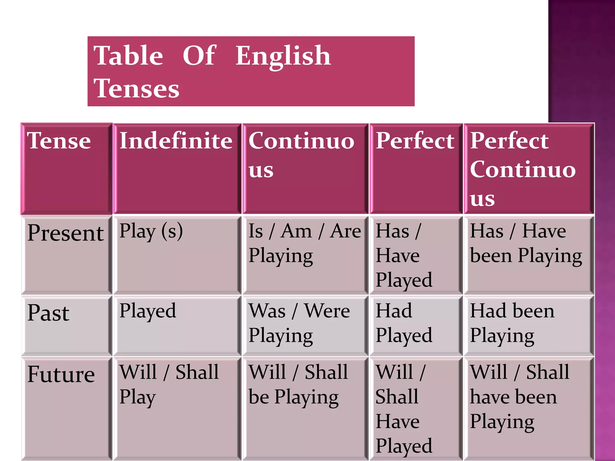 Tenses | PPTX