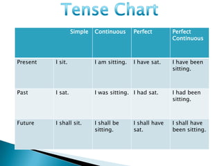 Tenses | PPTX