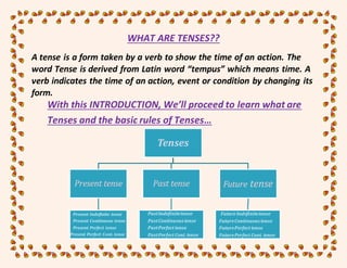 Tenses... | DOCX