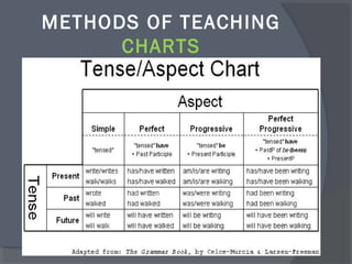 Tenses | PPT