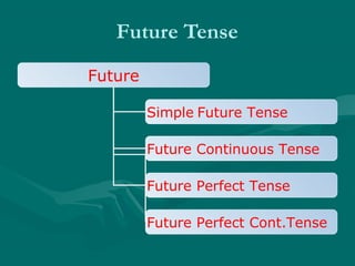 Tenses | PPT